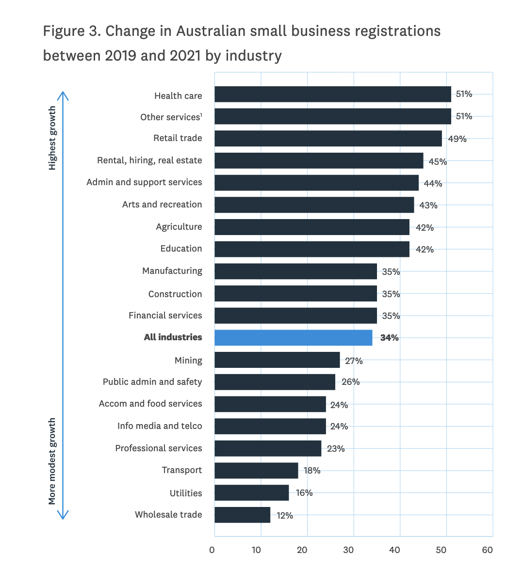 The boom of small businesses in Australia